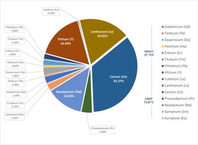 Mineral Resource / Composition – Tanbreez